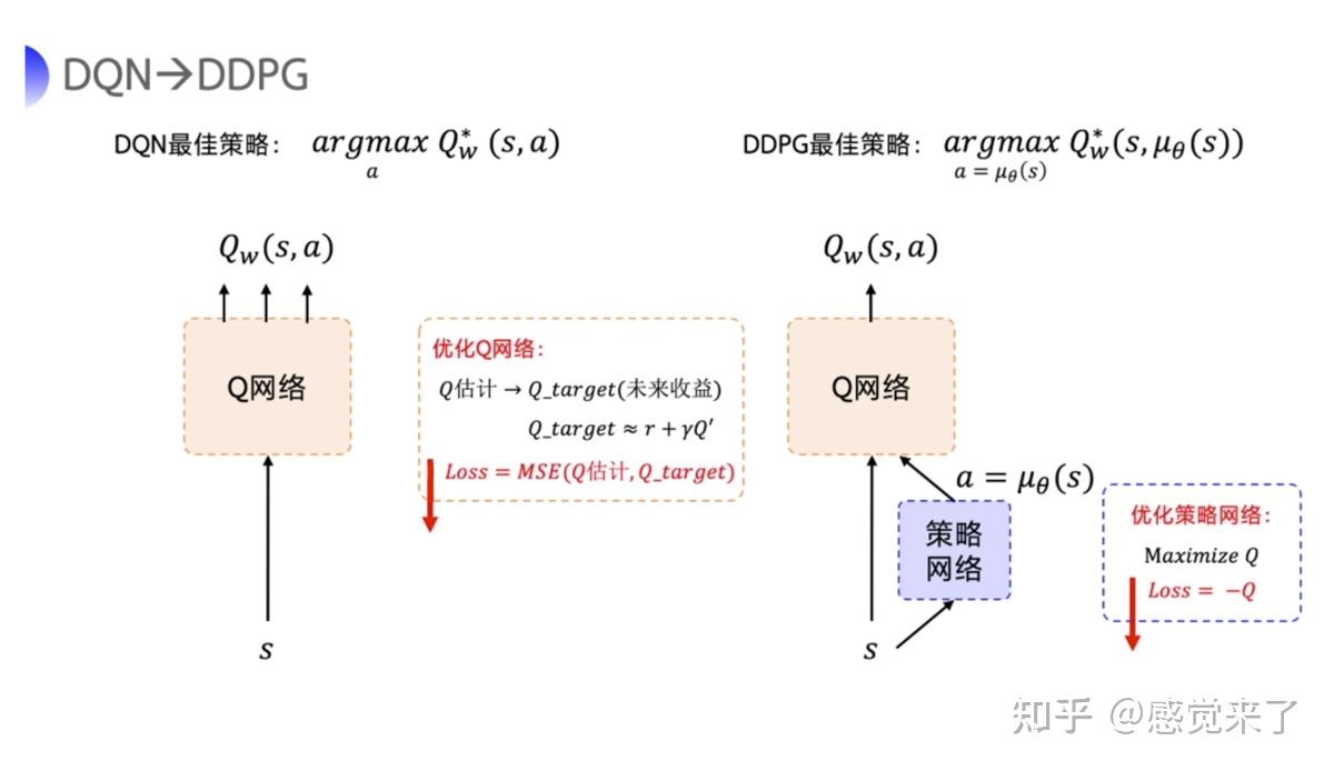 深度强化学习：章节5—Q-learning & DQN & DDPG - 知乎