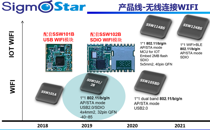 SigmaStar星宸科技USB WIFI芯片模块-SSW101B（性价比高，空旷视频传输500米） - 知乎