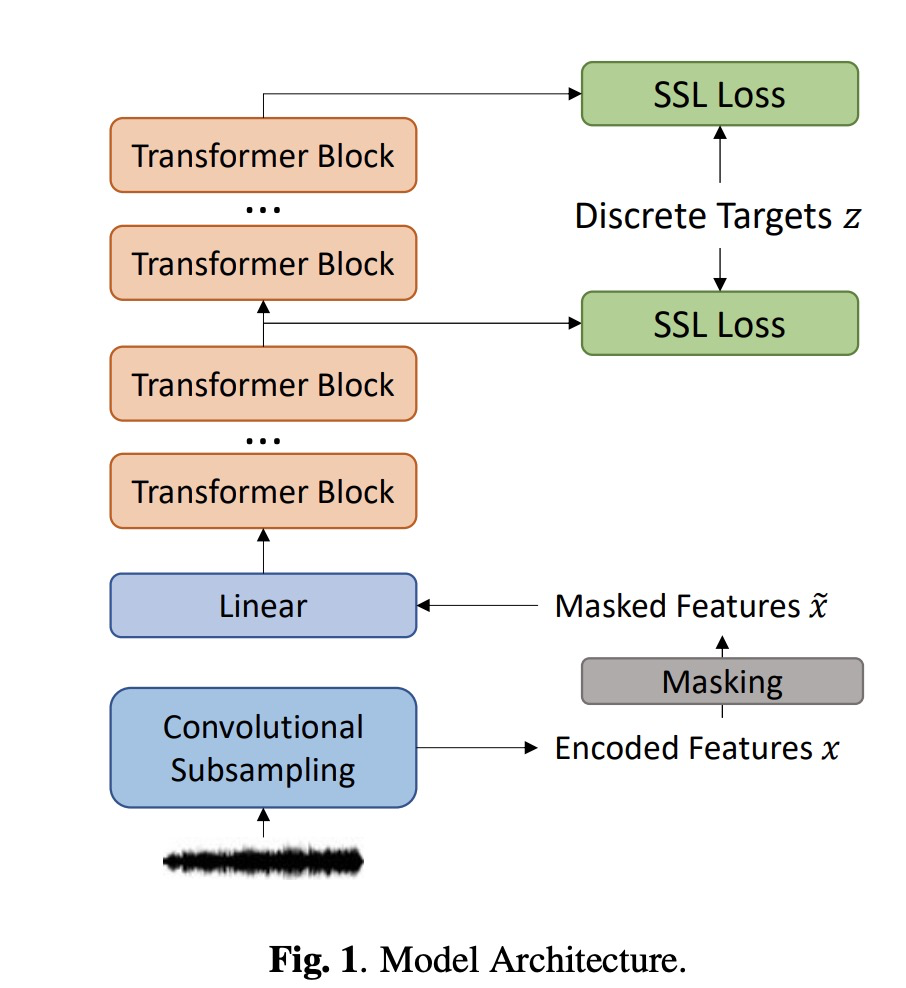 语音识别(ASR)论文优选：自监督学习Self-Supervised Learning for speech recognition with Intermediate layer ...