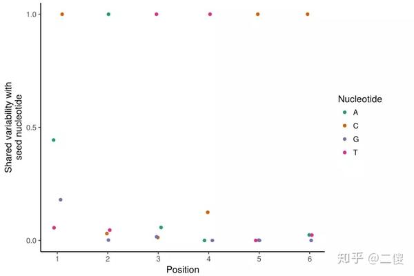 ATAC-seq分析R包chromVAR:预测染色质可及性相关的转录因子 - 知乎