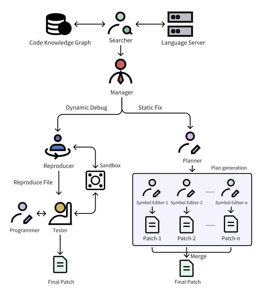豆包MarsCode Agent 登顶 SWE-bench Lite 评测集 - 火山引擎开发者社区 - 博客园