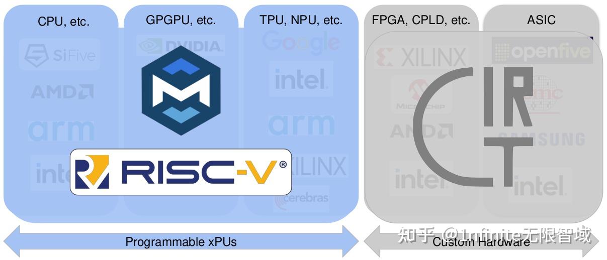 Circt 基于 Mlir 的电路编译器和工具链 知乎 