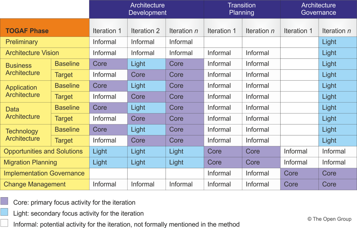 TOGAF标准9.2版口袋书 第4章 调整ADM的指引 - 知乎
