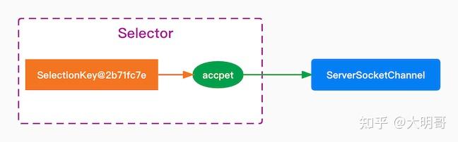 关于 Java NIO 的 Selector 的事儿，这篇文章里面全都有 - 知乎