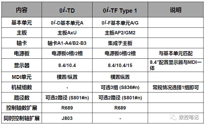 FANUC 0iD与0iF系统 配置及兼容性区别 - 知乎