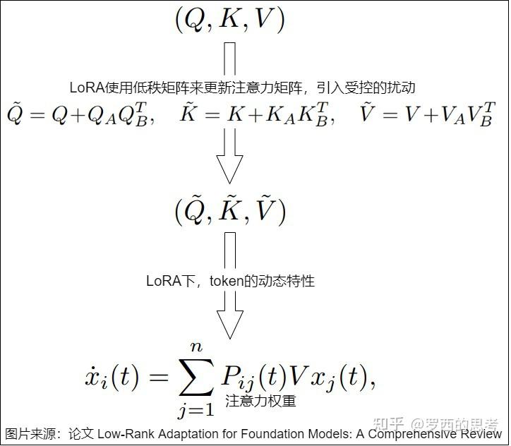 探秘Transformer系列之（22）--- LoRA - 知乎