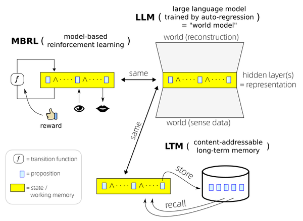 分析“Dreamer”，一个 model-based 强化学习模型，及其与 AGI 关系 - 知乎