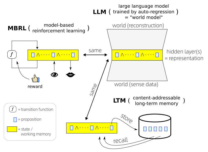 分析“Dreamer”，一个 model-based 强化学习模型，及其与 AGI 关系 - 知乎