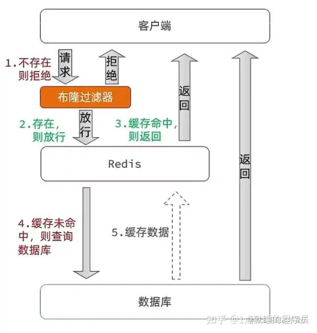 「redis缓存」redis 三种缓存问题 缓存穿透、缓存雪崩、缓存击穿 知乎 2996