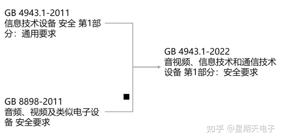 GB 4943.1-2022 标准分享与解析-标准的前世今生 - 知乎