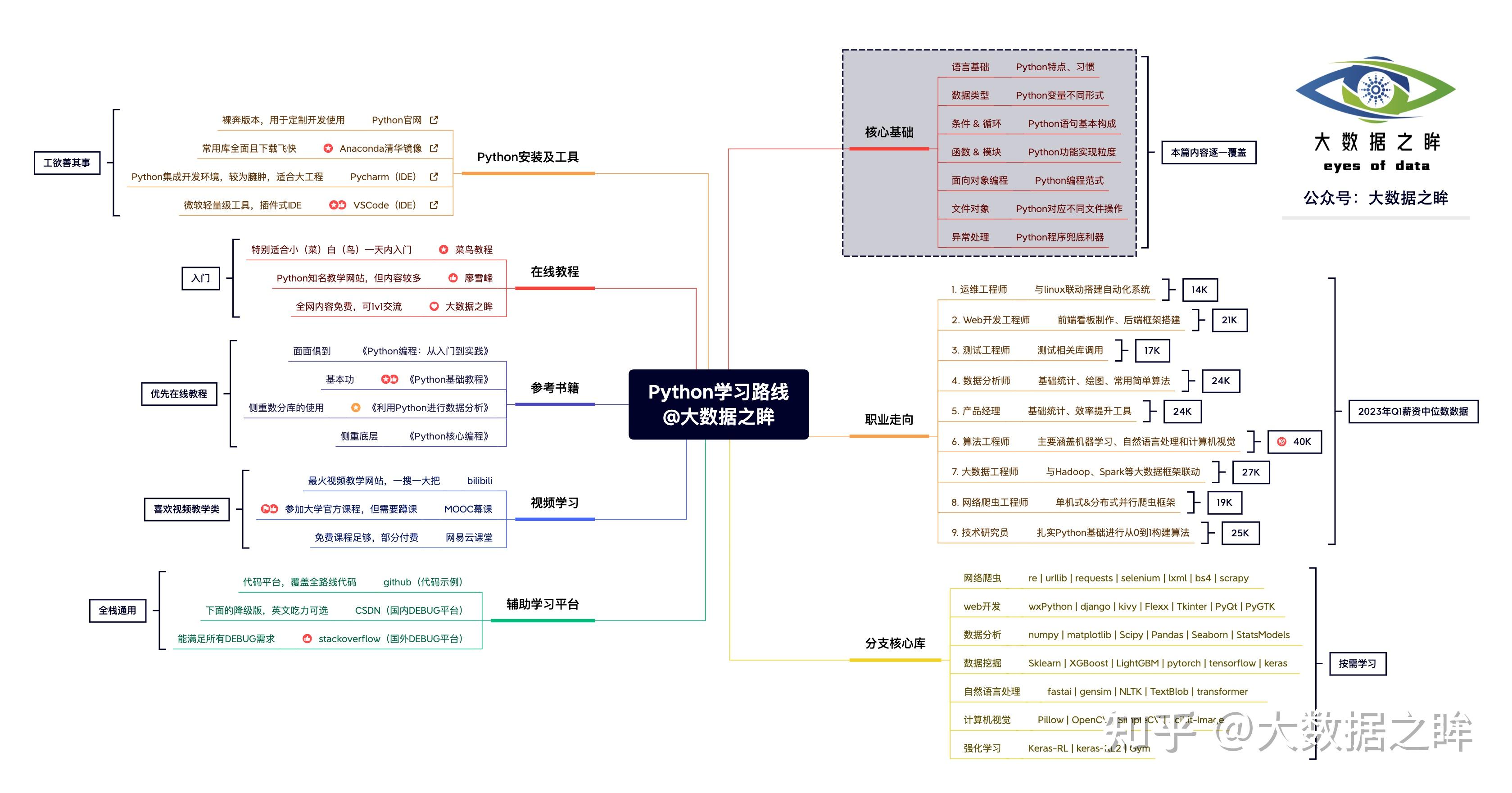 原创超详细Python学习路线+思维导图！多图预警，文末附PDF下载 - 知乎