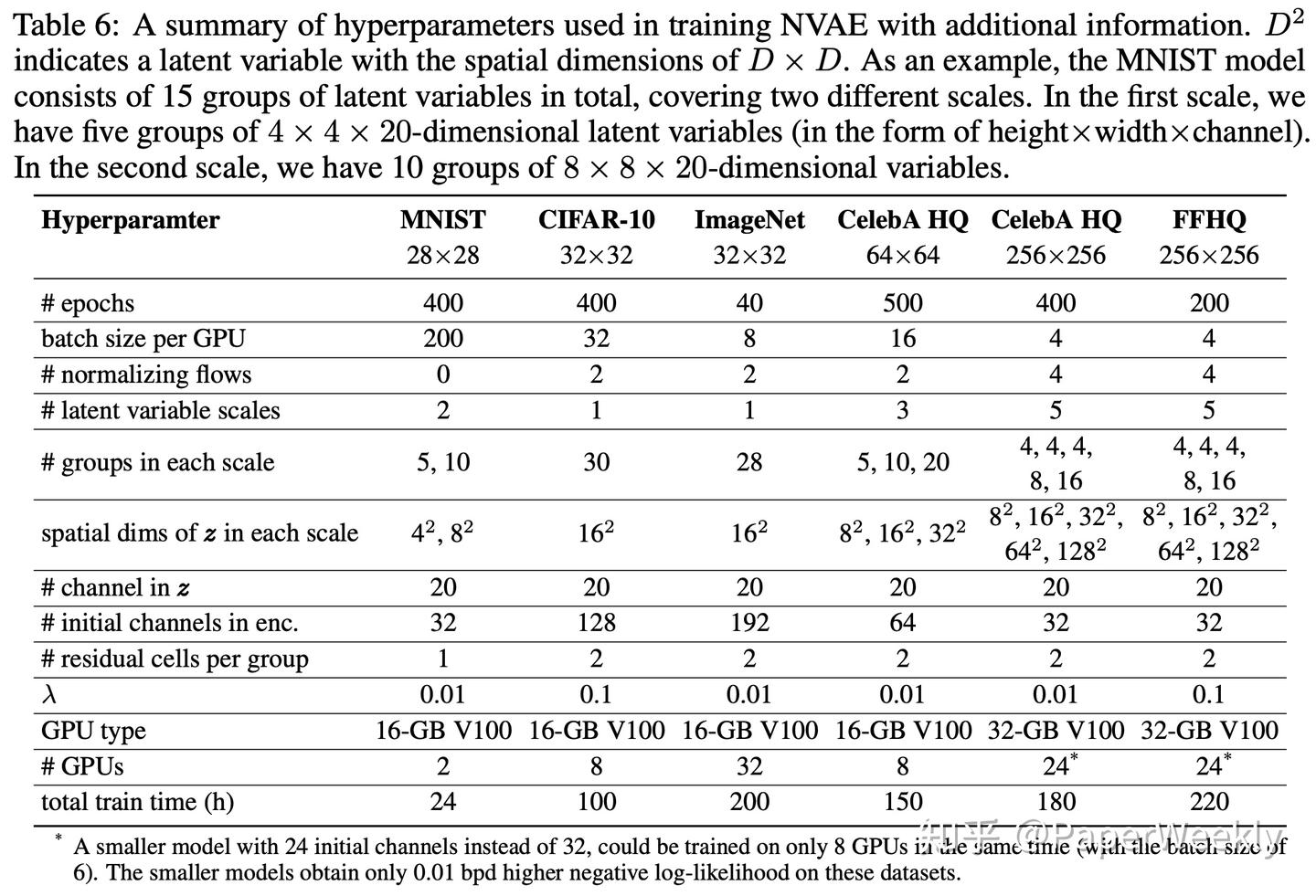 强大的NVAE：以后再也不能说VAE生成的图像模糊了 - 知乎