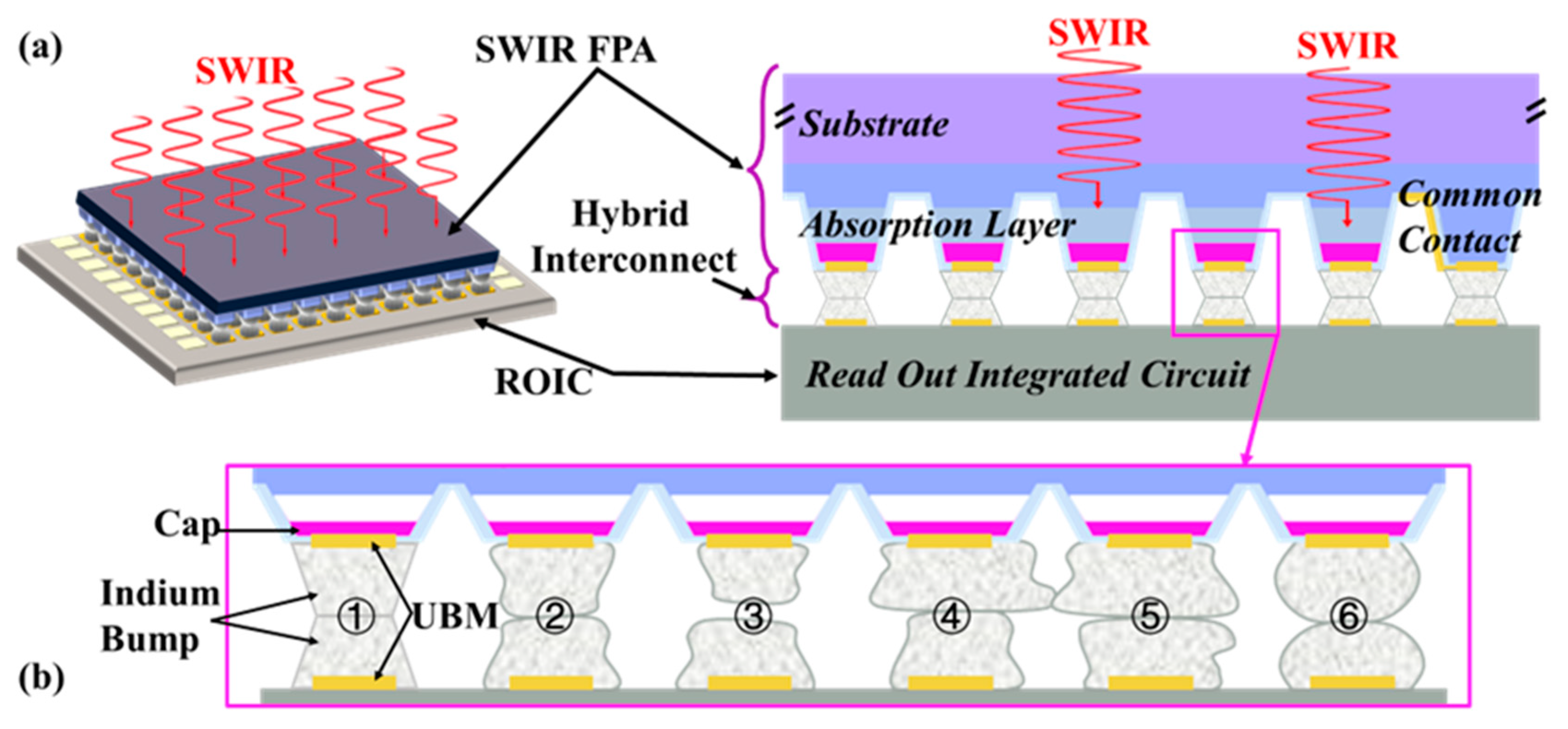 SWIR 芯片 | 短波红外倒装芯片的凸点键合工艺技术综述 - 知乎
