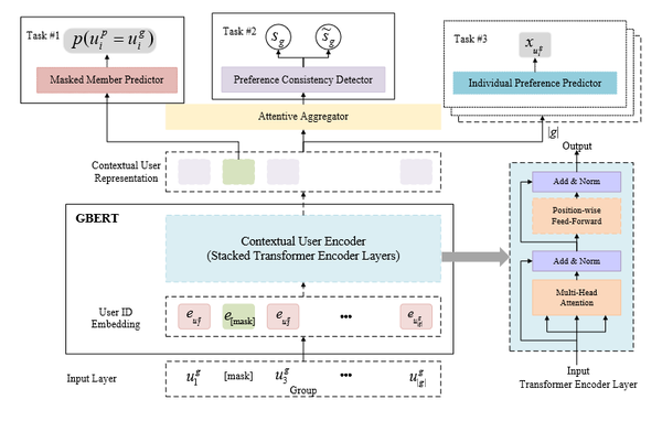 群组推荐（二）：GBERT: Pre-training User representations for Ephemeral Group Recommendation - 知乎