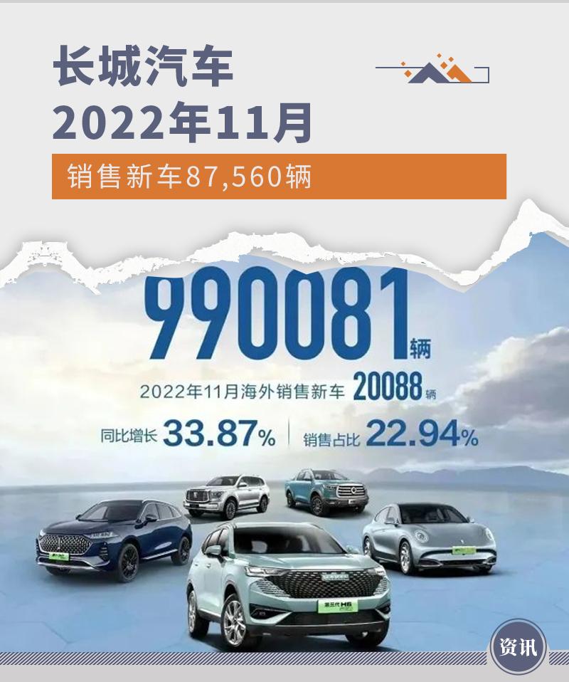 长城汽车2022年11月销售新车87,560辆 - 知乎