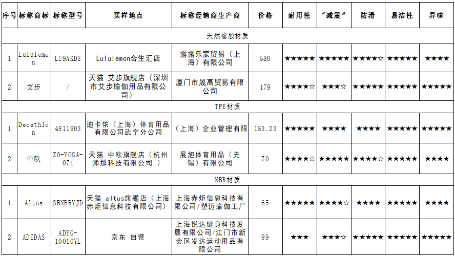 30款瑜伽垫比较试验，NBR、TPE、天然橡胶，哪种材质更好？ - 知乎