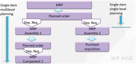 SAP PP Lecture 9_MRP - 知乎