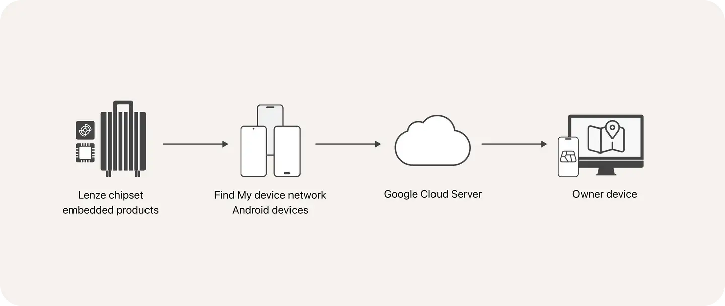 Find My Device技术|安卓智能物品防丢好帮手-谷歌Find My Device - 知乎