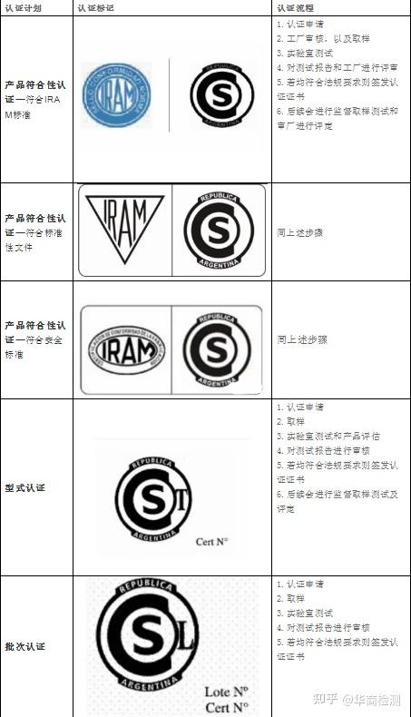 阿根廷IRAM认证怎么申请办理？什么是阿根廷IRAM认证？ - 知乎