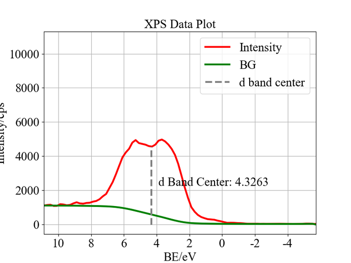 d-band center(D带中心)计算-校正的影响 - 知乎