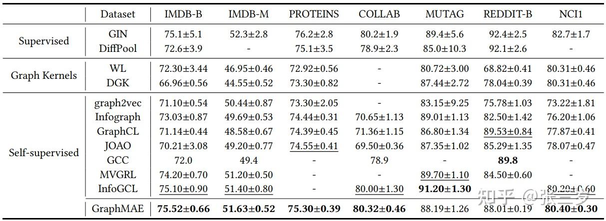 【论文精读】GraphMAE: Self-Supervised Masked Graph Autoencoders - 知乎