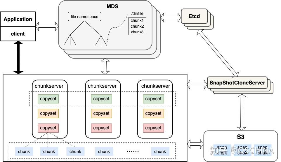 网易开源的分布式存储系统，性能彪悍！ - 知乎