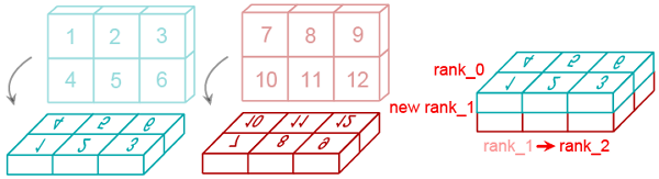 Tensorflow：图解维度及split、slice、stack、concat和pad - 知乎