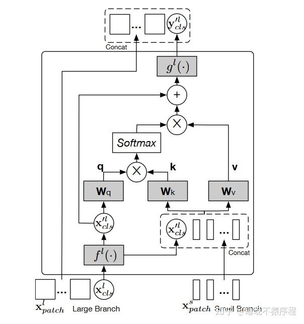 【论文阅读】CrossViT: Cross-Attention Multi-Scale Vision Transformer for Image Classification - 知乎