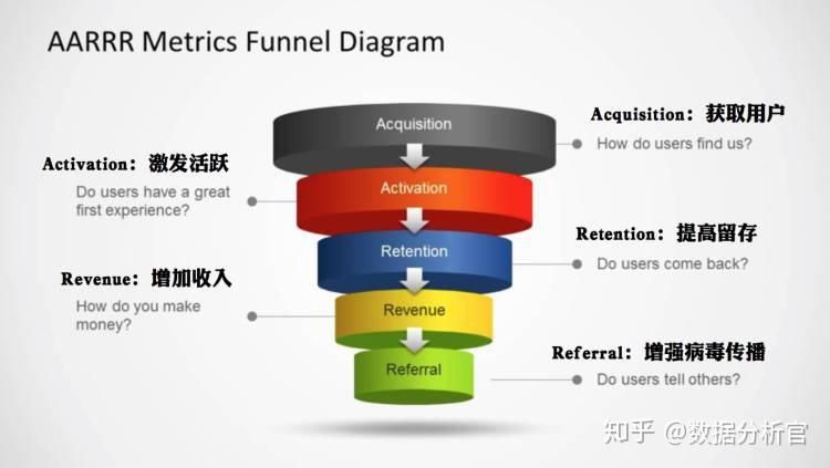 5种常用的分析方法 知乎