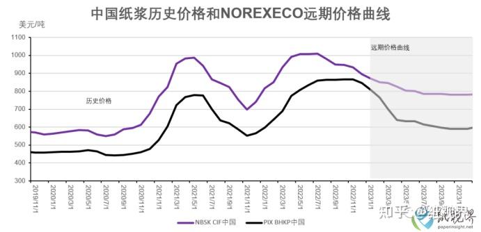 NBSK CIF中国价格微增10美元/吨至895美元/吨 - 知乎