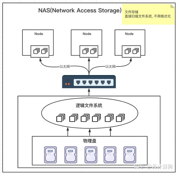 存储技术DAS&NAS&SAN - 知乎