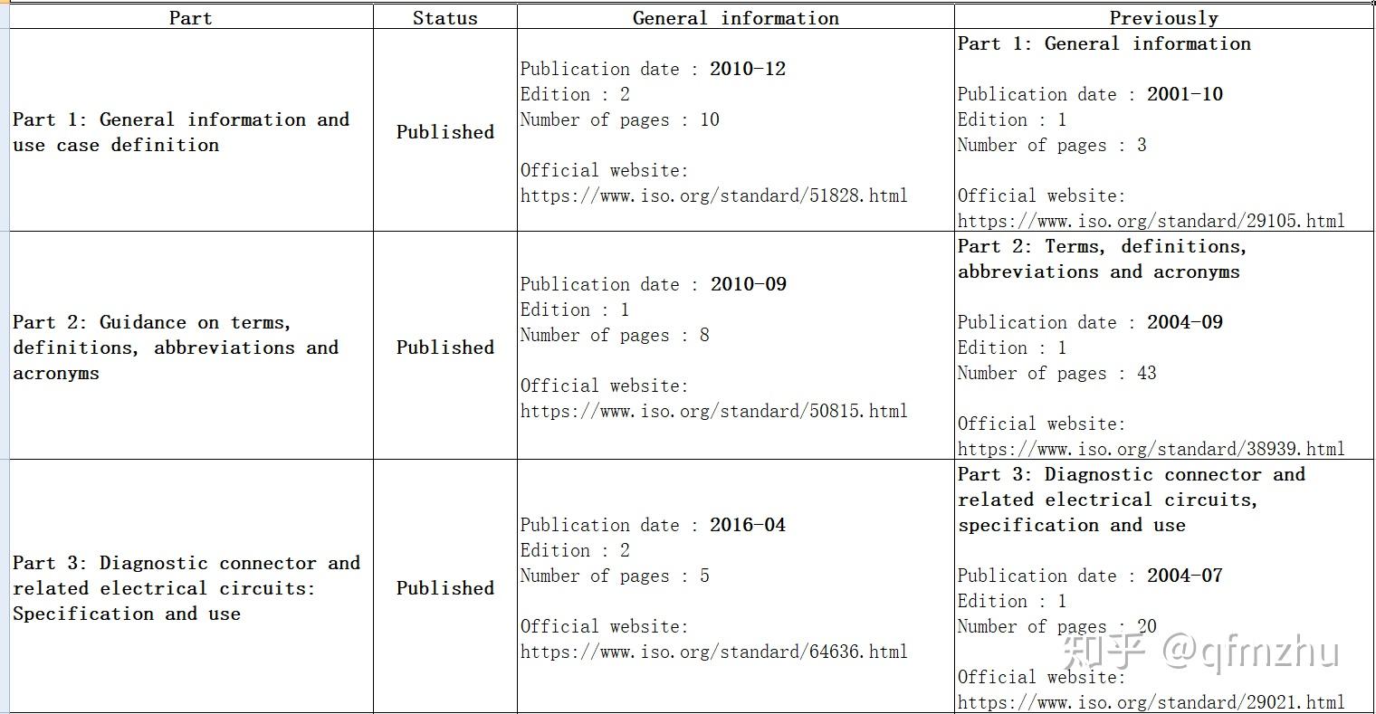 ISO 15031 标准各Part部分修订和发布状态汇总 - 知乎