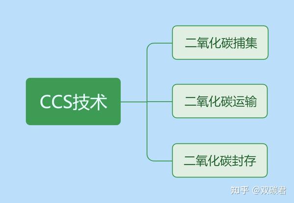 双碳君讲CCS技术 - 知乎
