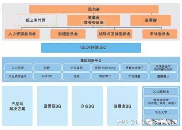 华为的组织结构变革历程 - 知乎