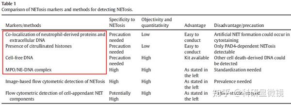 研究中性粒细胞胞外诱捕网（NETs）要检测哪些指标？一文带你快速了解 - 知乎