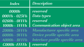 CANopen入门学习 - 知乎