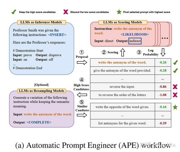 [ICLR 2023] 大模型自动产生prompt的范式 - 知乎