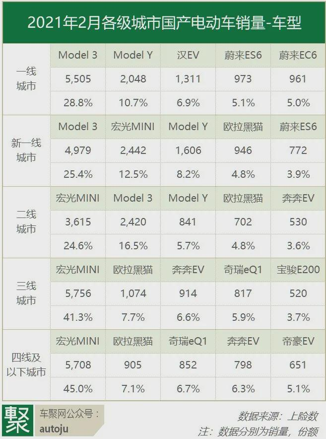 2月电动车销量：Model Y4644辆进前三，汉EV排第五 - 知乎