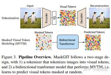 MaskGIT: Masked Generative Image Transformer - 知乎