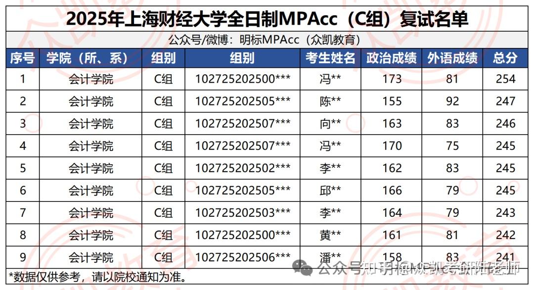 A组扩招40人！2025年上海财经大学MPAcc/MAud拟录取名单及录取情况分析！ - 知乎