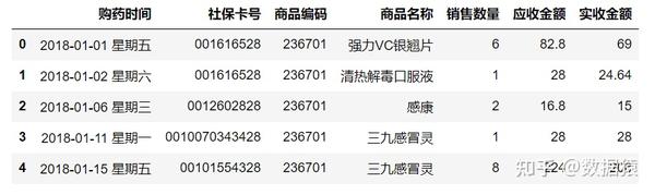 Python数据分析实战案例之numpy、pandas运用 知乎