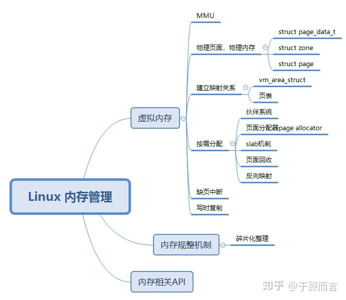 《奔跑吧 Linux内核》chapter2 内存管理一 知乎 4495