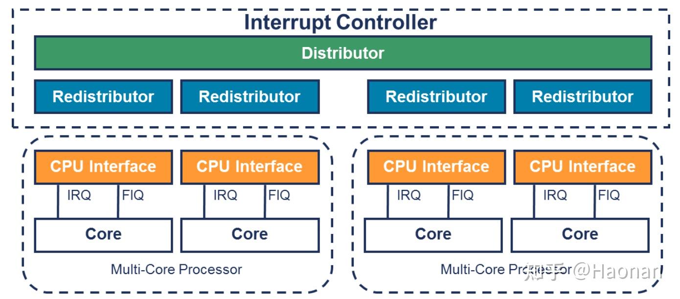 一文入门GIC-v3中断控制器(1)_GIC基础 - 知乎