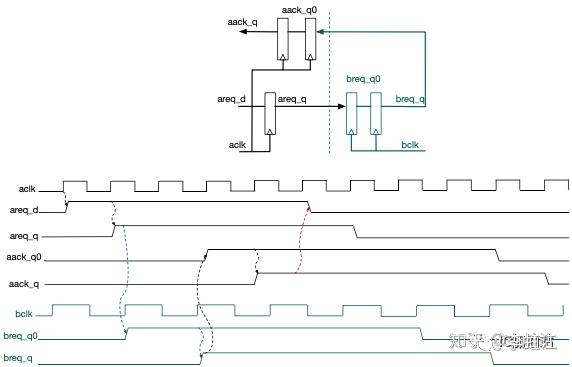 你真的懂2-flop synchronizer吗-- CDC的那些事（2） - 知乎