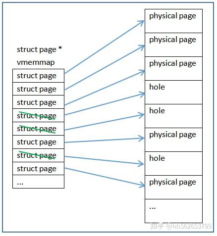 Linux内存管理（二）内存模型 - 知乎