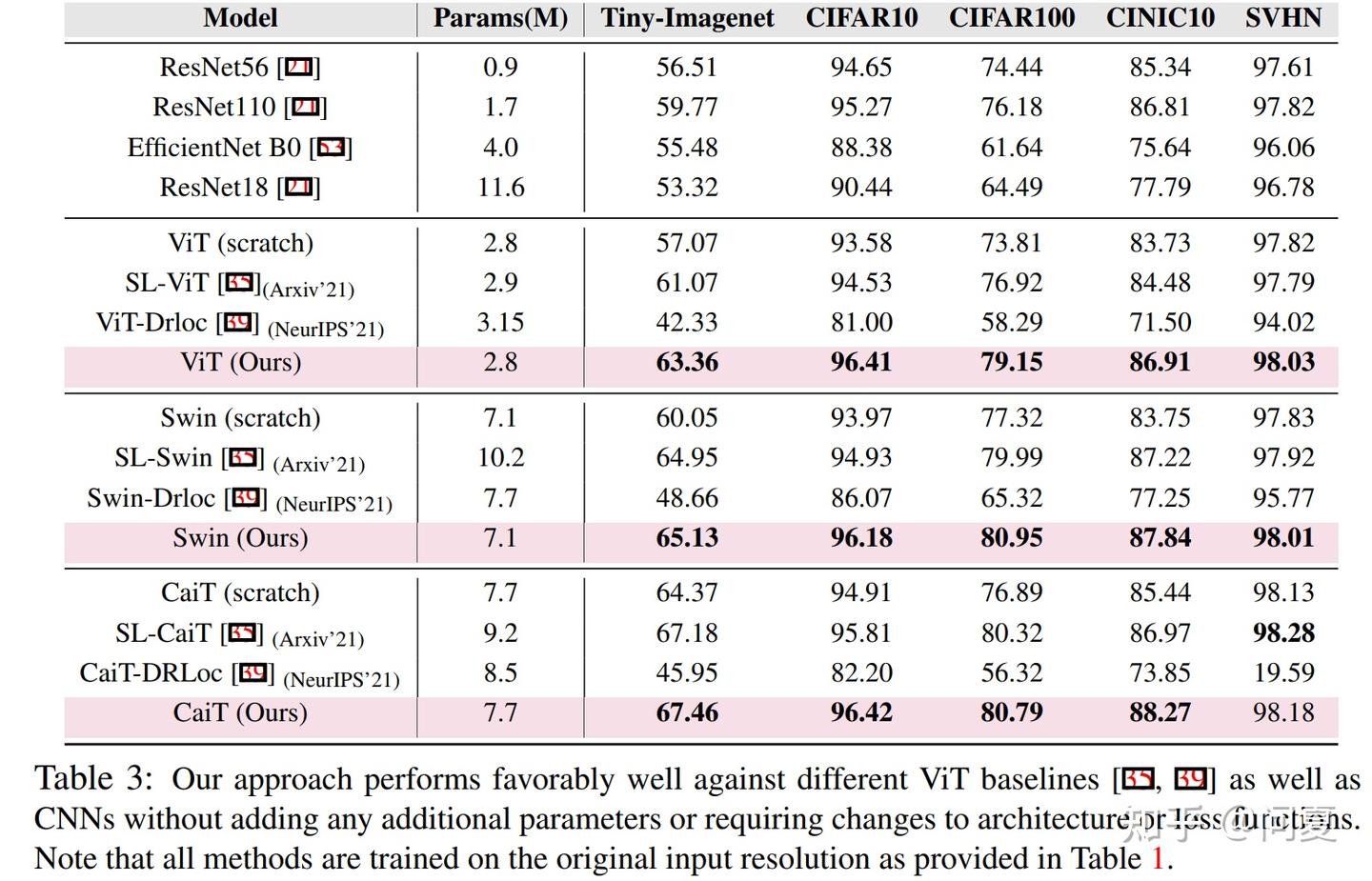 BMVC2022-如何在小数据集上训练ViT？ - 知乎