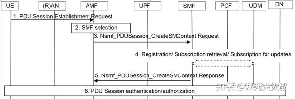 5G SA中两条重要的5G NAS（5GSM）消息详解 - 知乎