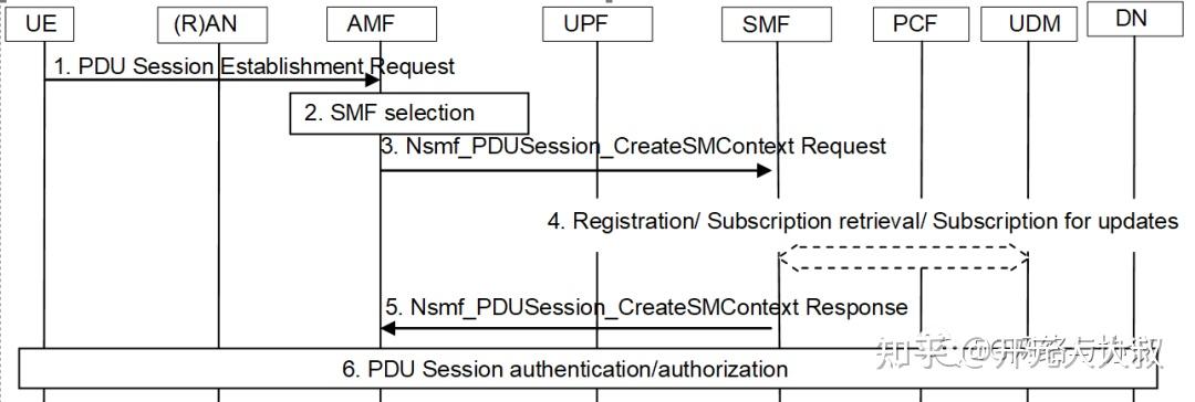 5G SA中两条重要的5G NAS（5GSM）消息详解 - 知乎