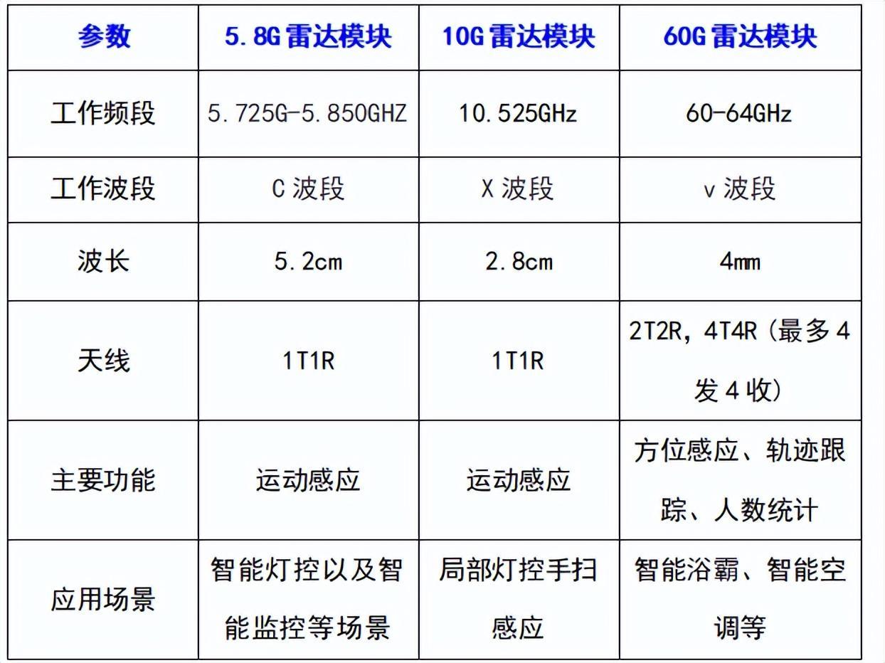 5.8G、10G、60G雷达模块有什么区别？怎么选？ - 知乎