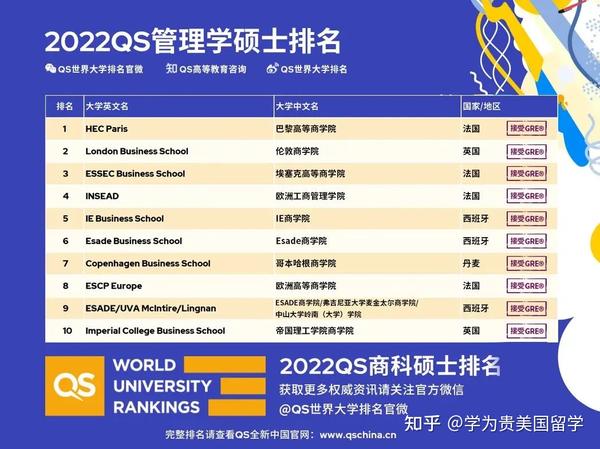 2022QS全球MBA&商科硕士排名发布 这些院校都接受GRE成绩！ - 知乎
